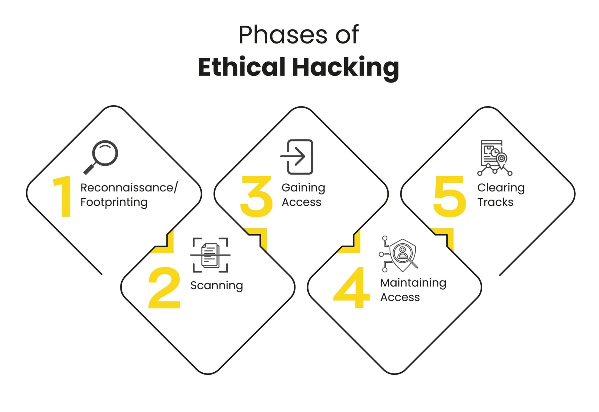 Phases Of Ethical Hacking - HITH Blog - Hackerinthehouse