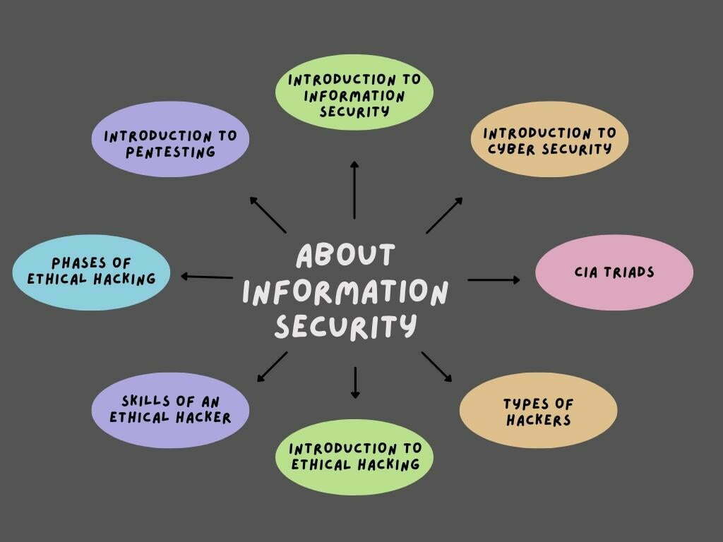 Cyber Security Roadmap (Part-2) - HITH Blog - Hackerinthehouse